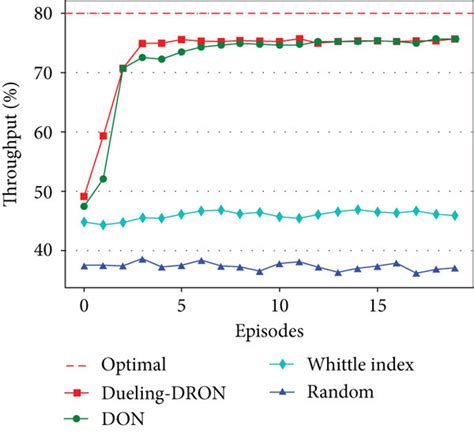 The Throughput Of The Drl Node Using Different Spectrum Access Policies Download Scientific