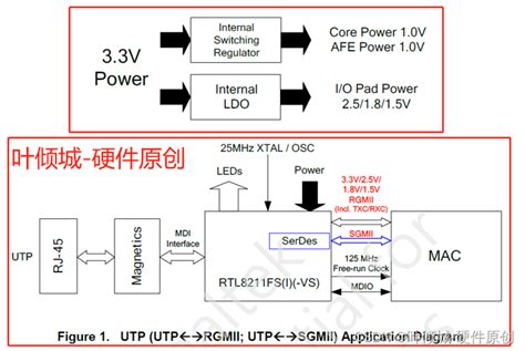 50 Rgmiiandsgmiiandqgmii电路设计 Sgmii和rgmii Csdn博客