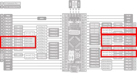 I Am Curious About The Function Of Stm32f103c8t6 Pinmap Arduino