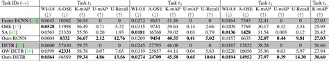 Table 1 From Annealing Based Label Transfer Learning For Open World Object Detection Semantic