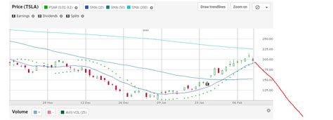 My First Technical Analysis Of Tsla Is This Right Rwallstreetbets