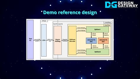 Aes Xts For Automotive Design Gateways Technology Blog
