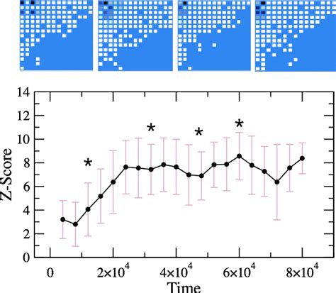 Temporal Dynamics Of The Statistical Significance Of Nestedness After