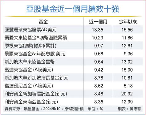 市場輪動 法人：有利東協投資 日報 工商時報