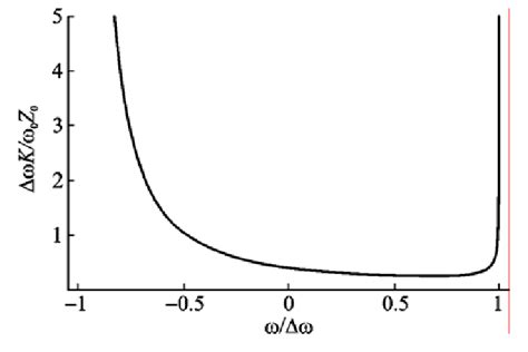 Normalized Coupling Impedance Vs Normalized Frequency Download