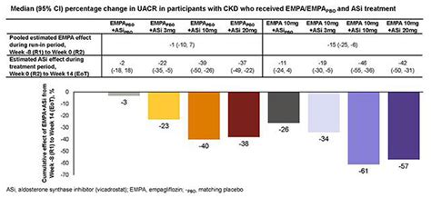 Wcn25 2620 Cumulative Effects Of The Aldosterone Synthase Inhibitor