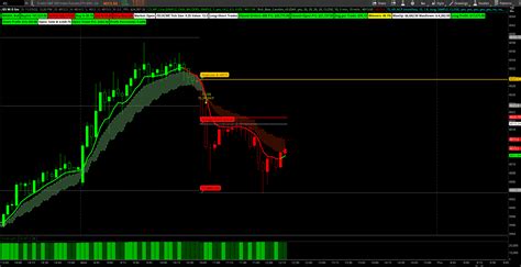 Confirmation Candles Indicator For Thinkorswim Usethinkscript Community