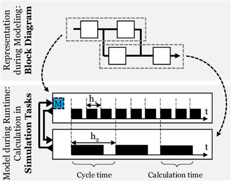 A Block Diagram Based Simulation Model Is Partitioned On Two Simulation