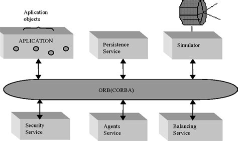 Figure 2 1 From An Approach For Distributed Objects Applied To Satellite Simulator Semantic