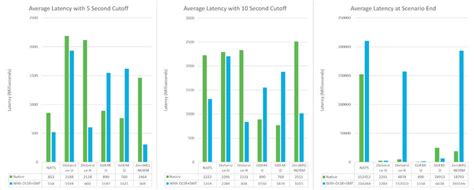 B Shows The Average Latency With The Message Delivery Cut Off Time Download Scientific Diagram