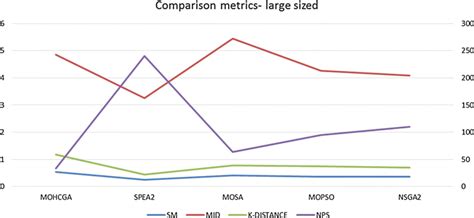 Comparison Between Algorithms In Large Size Problems Download Scientific Diagram