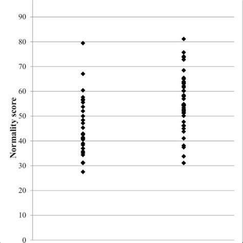Scatter Plot Of Normality Score Between Groups Download Scientific