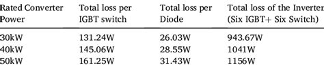 Power Losses Of Traction Inverter Various Power Load Download Scientific Diagram