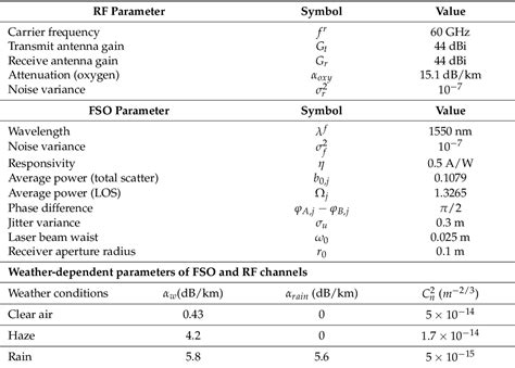 Table 1 From Performance Analysis Of Uav Rf Fso Co Operative Communication Network With Co