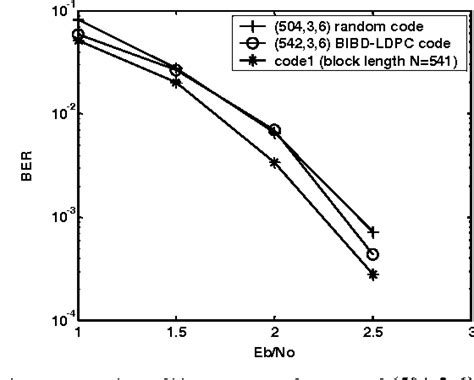 Figure 1 From Construction Of Irregular Ldpc Codes Based On Balanced