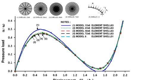 Load Displacement Curves Of 30 With Four Different Mesh Pattern Of