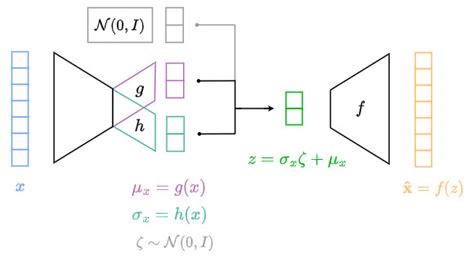 The Variational Autoencoder Paradigm Demystified Myriad
