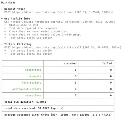 Basic Api Test Automation With Postman Test Scripts And Newman Trailhead Technology Partners