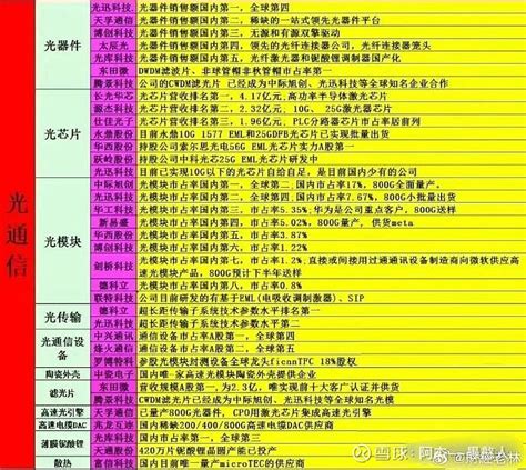 光通信产业链：光器件、光芯片、光传输、光模块、光通信设备 雪球