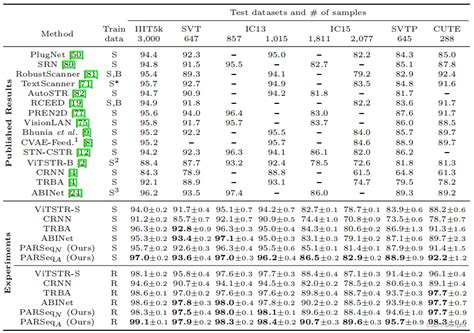 Parseq论文翻译scene Text Recognition With Permuted Autoregressiv Csdn博客