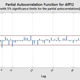 ACF Plot For Differencing 1 Lag Download Scientific Diagram