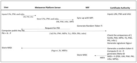 blockchain enabled secure and interoperable authentication scheme for