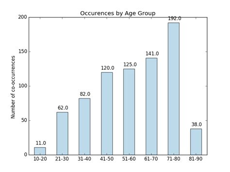 Python How To Remove Value0 From The Top Of A Bar In A Bar Chart