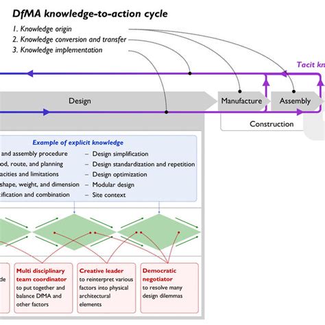 Design For Manufacture And Assembly Dfma In Architectural Design