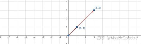 1 2 向量的基本运算（加减、数乘） 知乎