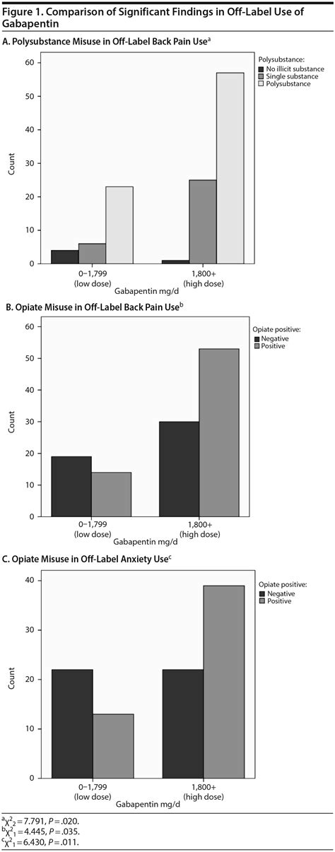 The Association Of Gabapentin Use And Dose With Substance Use Disorders Prior To Inpatient