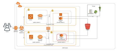 Github Youssefsaeed11deploy A High Availability Web App Using Cloudformation Master