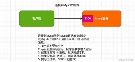 第二十四章 Mysql学习笔记mysql教程 Csdn博客 第二十四章 Mysql学习笔记mysql教程 Csdn博客