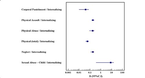 Univariate Linear Regression For Predictor Variables Significantly