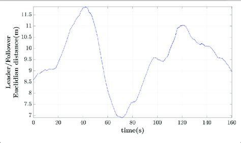 Gps Altitude Relative Error For Stationary Uavs Download Scientific Diagram