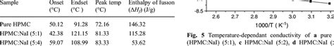 Heat Of Fusion Δh F Peak Temperature For Pure Hpmc And Nai