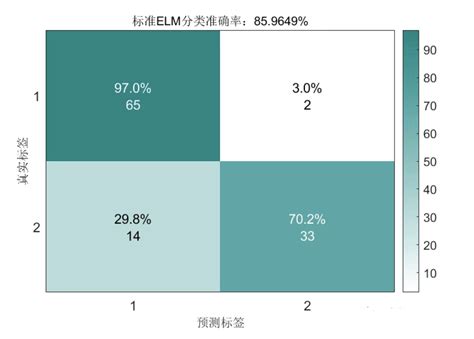 【创新没发表】【coa Elm分类】基于小龙虾算法coa优化极限学习机elm实现乳腺癌诊断研究（matlab代码实现） Csdn博客
