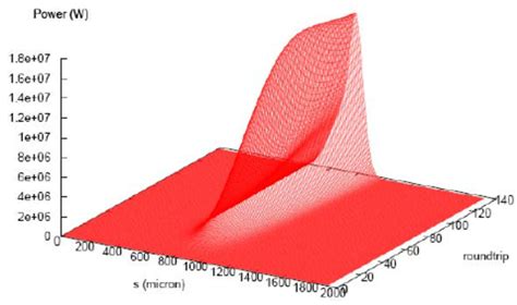 Variation Of Longitudinal Profile Of The Output Radiation With Cavity Download Scientific