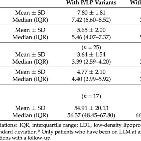 Comparison Of Ldl Cholesterol Values And Percent Reduction In Patients