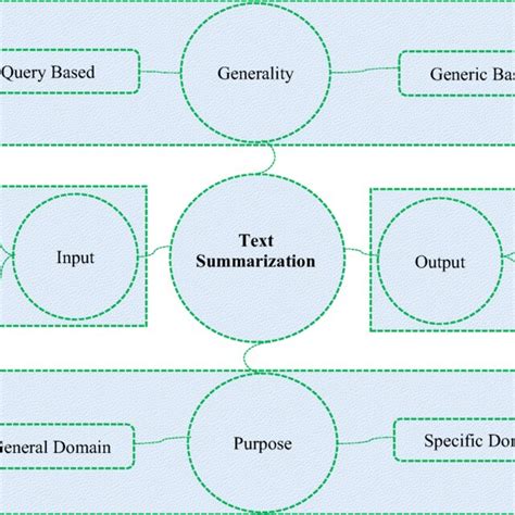 Classification Of Text Summarization Download Scientific Diagram
