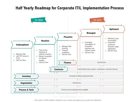 Half Yearly Roadmap For Corporate ITIL Implementation Process Presentation Graphics