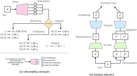 预训练模型语义相似性计算十 Acl2023成分对比学习生成句子嵌入表示composition Contrastive Learning For Sentence Embe Csdn博客