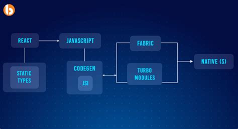 A Detailed Guide On New React Native Architecture 2025