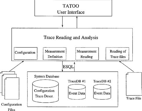 Figure 3 From Trace Analysis With A Relational Database System