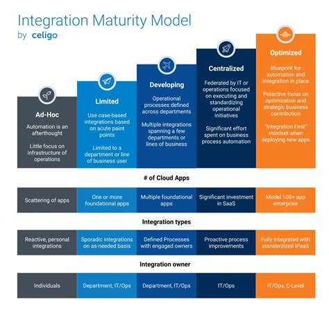 Digital Transformation Ready To Welcome The Integration Maturity Model