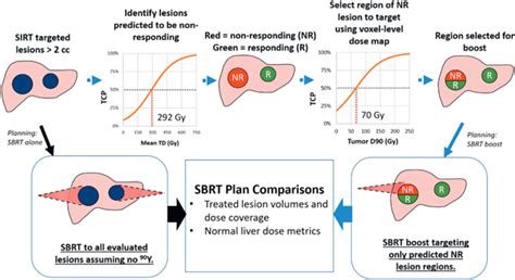 Stereotactic Body Radiation Therapy Sbrt Following Yttrium 90 90y