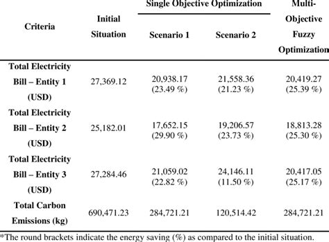 Results Comparison Of Single Objective And Multi Objective Optimization