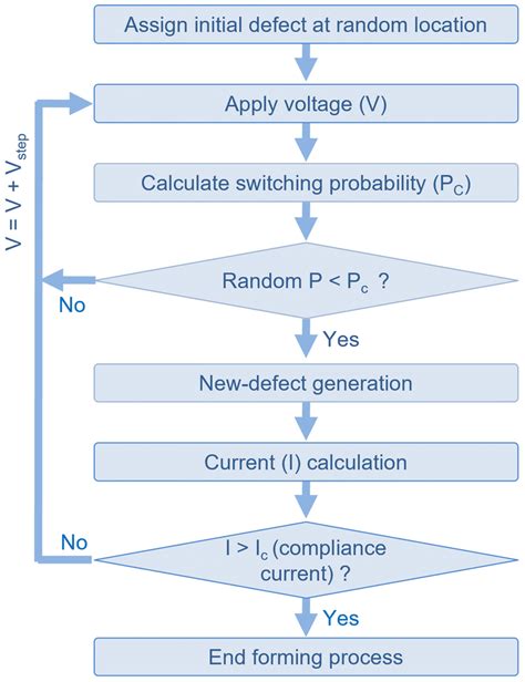 Flowchart For Resistive Random Access Memory Reram Forming Simulation Download Scientific