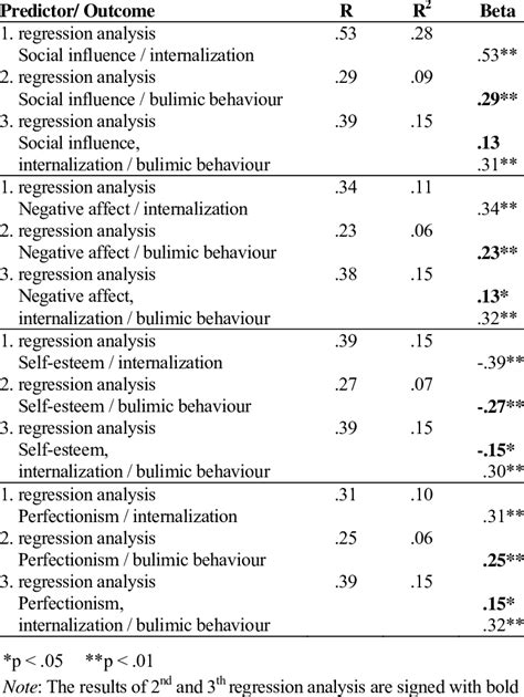 Results Of Regression Analysis Evaluation Of Mediational Effects Of