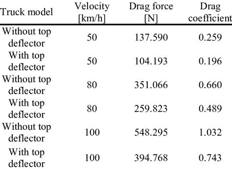Drag Forces According To Different Velocity Values Download