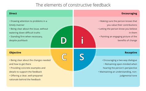Constructive Feedback Examples